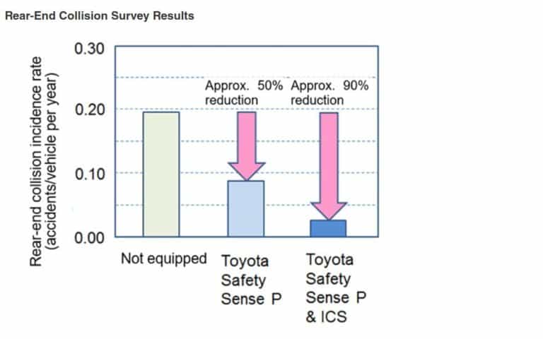 Toyota Safety Sense Proven to Reduce Accidents 50-90% | auto connected ...