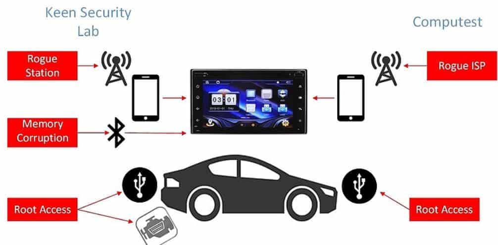 Automotive Cybersecurity: AV Report, Analysis of Hacks & Webinar | auto ...