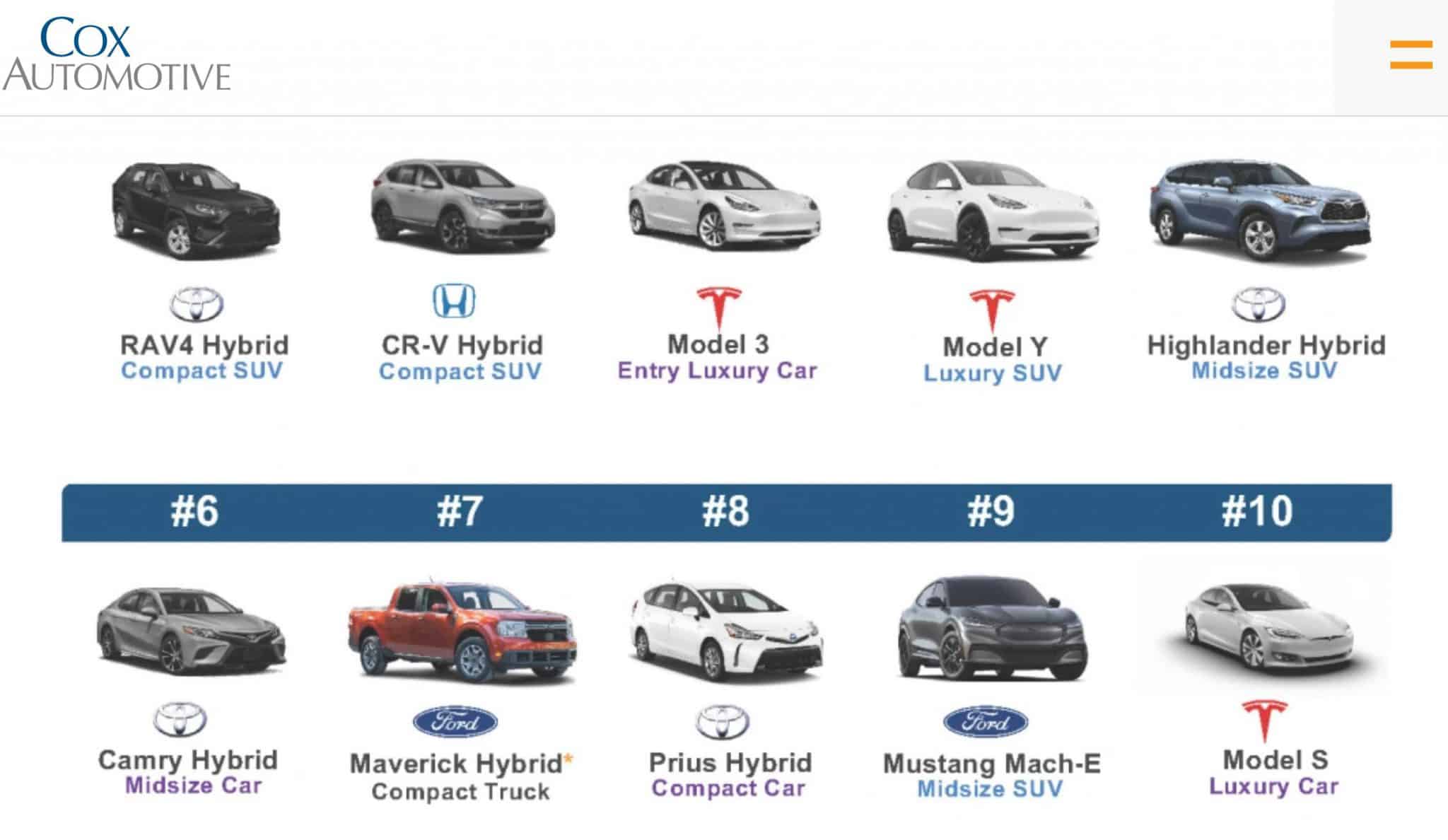 Toyota , Ford, Honda Dominate Most Wanted Hybrids-Tesla & Ford are Top ...