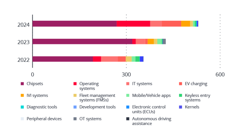 Cyber Threats, AI & Hacking Growing in Automotive Costing Billions of ...