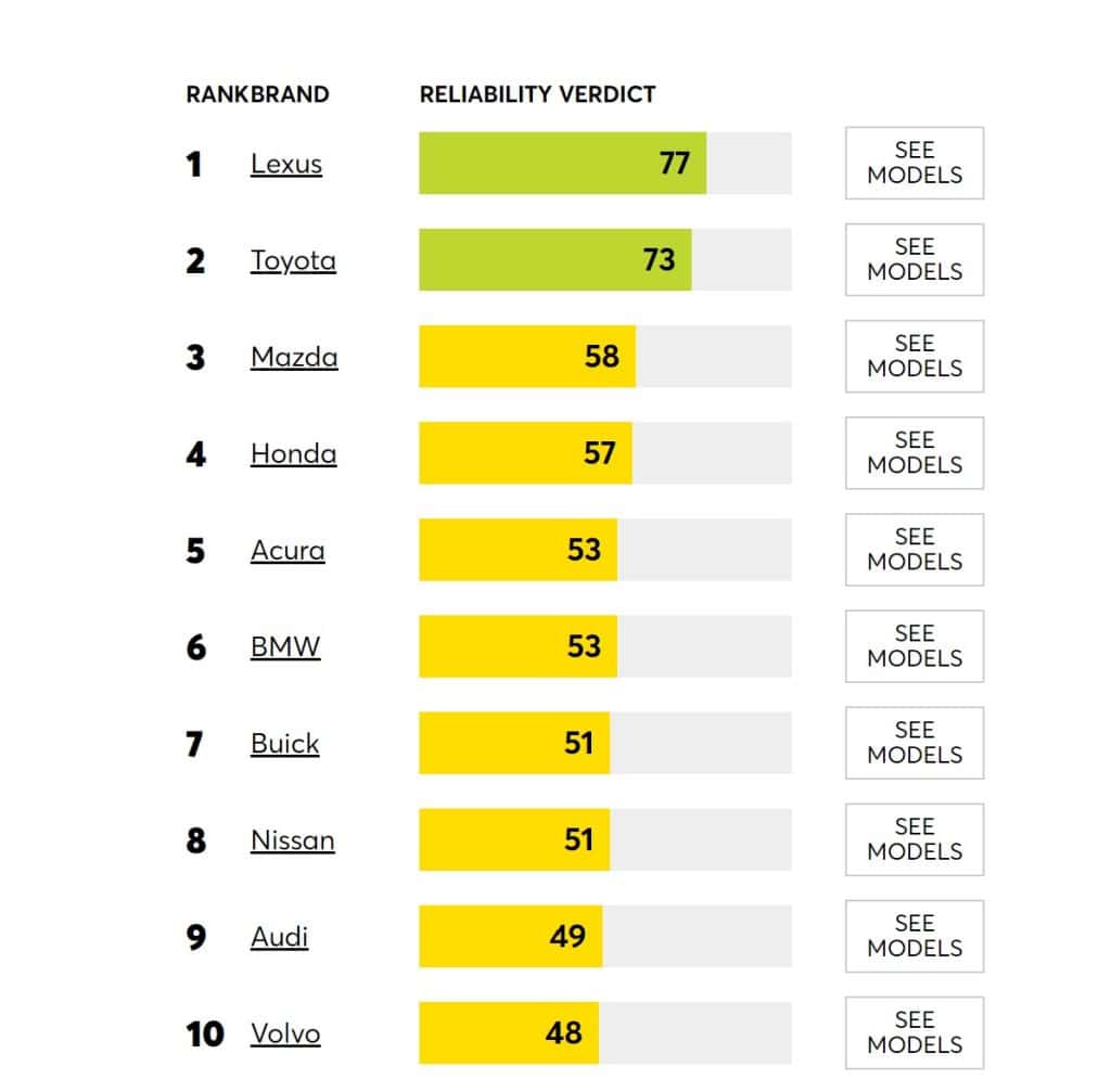Lexus, Toyota, Mazda, Honda & Acura Lead in Long-Term Reliability of ...