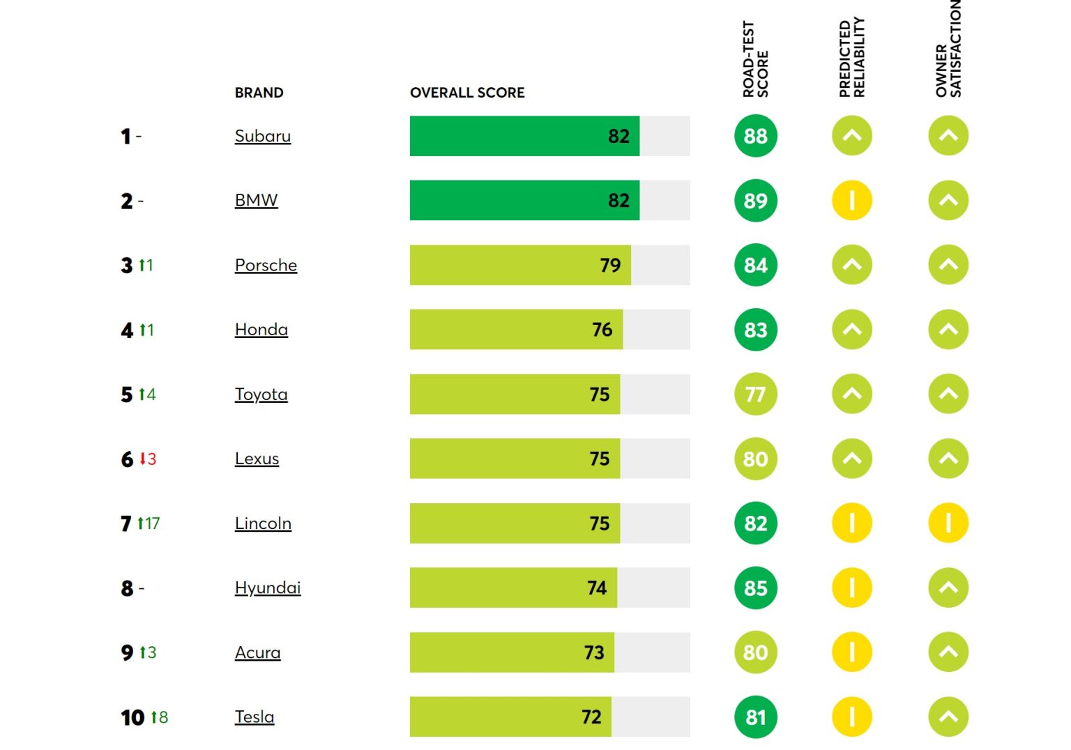 Subaru/BMW Top Best Top Automotive Brands from Consumer Reports | auto ...